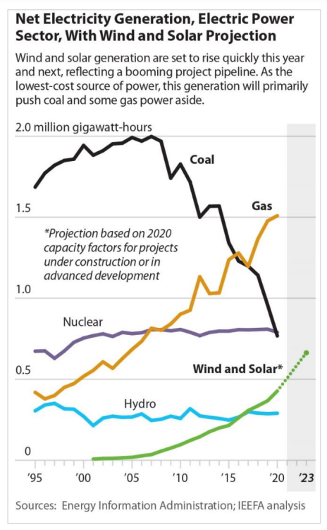 U.S. power sector outlook 2021: Rapid transition continues to reshape country’s electricity ...